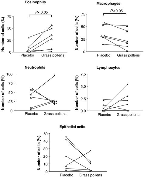 Differential Cell Counts In Induced Sputum Number Of Cells Was Download Scientific Diagram
