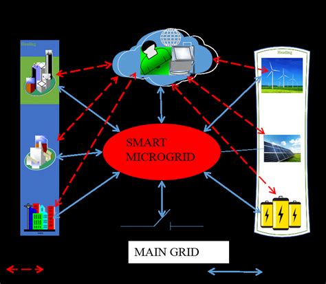 Components Of A Microgrid Showing Both Energy And Information Download Scientific Diagram