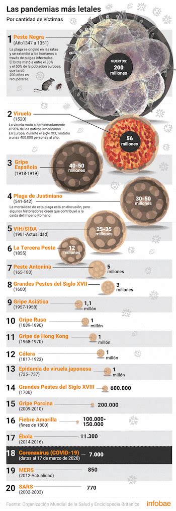 De La Peste Negra Al Coronavirus Cuáles Fueron Las Pandemias Más