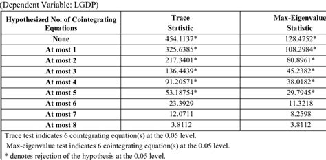 johansen maximum likelihood co integration test download table