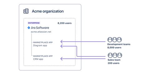 Do Multiple Instances Affect App Costs In Enterprise Plans Atlassian Support