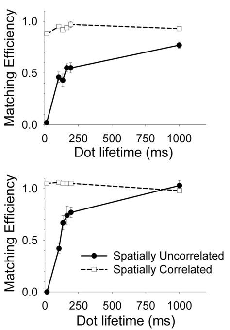 Matching Efficiency Proportion Of Matched Velocity To Test Velocity