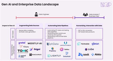 Ngp Capital On Linkedin Genai Genai Datatransformation Enterprisedata