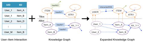 Enhancing Recommender Systems With Semantic User Profiling Through
