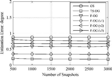 Figure 1 From Low Complexity Doa Estimation For Wideband Off Grid Sources Based On Re Focused