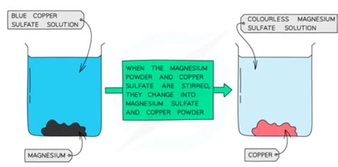 2D Reactivity Series Flashcards Quizlet