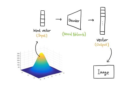 논문분석 Auto Encoding Variational Bayes Vae