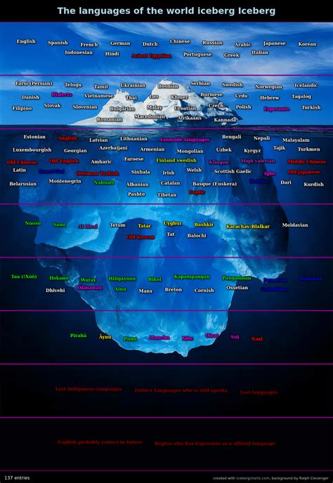 The Languages Around The World Iceberg Ricebergcharts