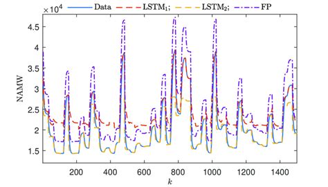 A Total Of 1000 Samples Of The Validation Dataset Vs Outputs Of Two Download Scientific