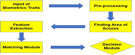 Universal Framework Of Biometric System Download Scientific Diagram