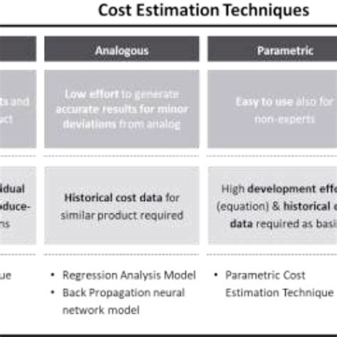 Classification Of Cost Estimation Techniques Including Key Advantages