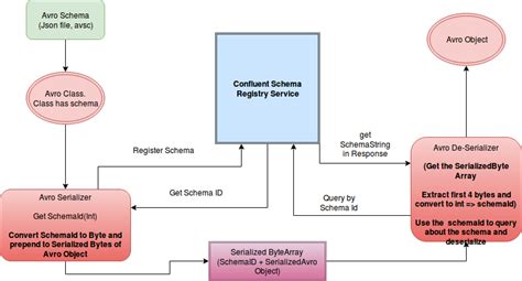 Avro Serialization De Serialization Using Confluent Schema Registry