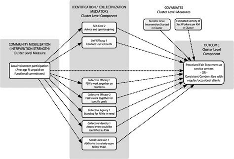 Estimated Path Model Cluster Level All Mediators Were Allowed To Download Scientific Diagram