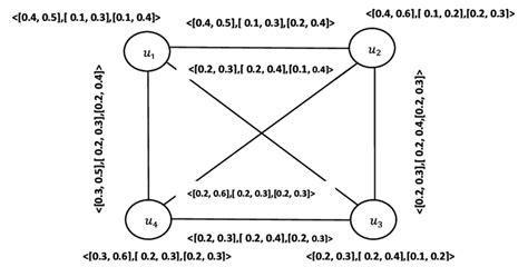 Figure17 Complete Interval Valued Neutrosophic Graph Download Scientific Diagram