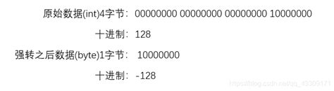 浅谈java数据类型中byte、short、int和long之间的转换规则java Short Int Long Csdn博客