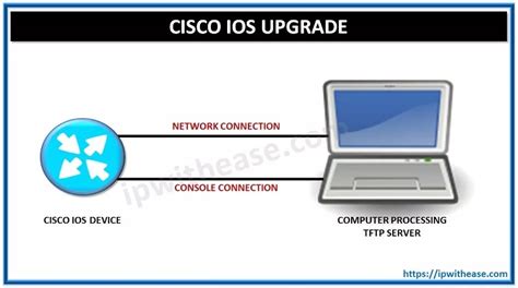 CISCO IOS UPGRADE IP With Ease