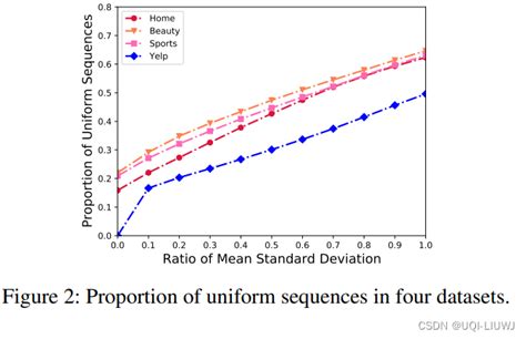 论文笔记：uniform Sequence Better Time Interval Aware Data Augmentation For Sequential