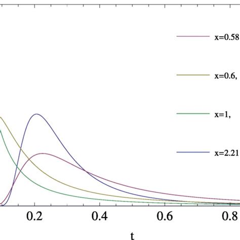 Plots Of The Gumbel Type 2 Kernel Function For Some Values Of The
