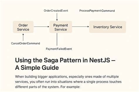 Practical Guide To Domain Driven Design In Nestjs With Mongodb By