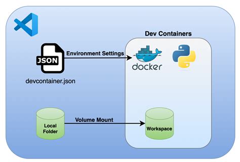 setting a dockerized python environment the elegant way towards