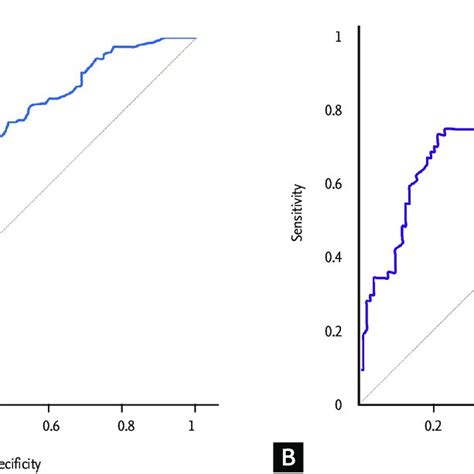 A Receiver Operating Characteristic Roc Curve Of Immature Platelet
