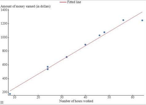 Solved Are There Any Outliers In This Graph