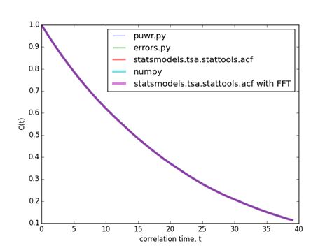 Numpy Estimate Autocorrelation Using Python Stack Overflow