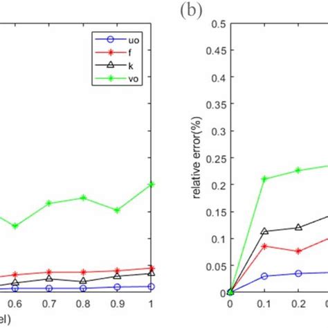 Relative Errors Of The Calibration Results At Different Noise Levels Download Scientific