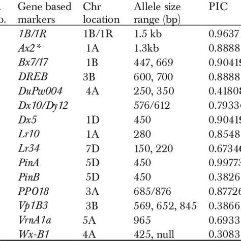Gene Based Sts Markers Allelic Variations Download Table