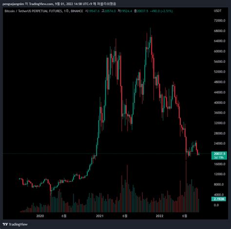 비트코인 나스닥 선물거래 차트분석 내용 네이버 블로그