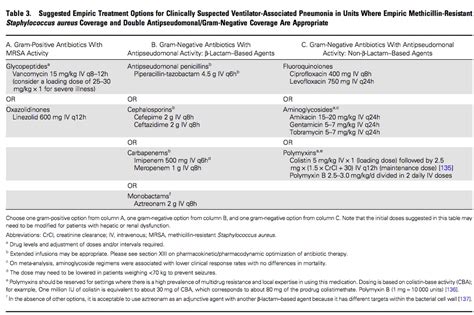 Antibiotic Coverage For Gram Negative Rods