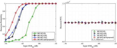 The Detection Probability Vs Input SNR Only In The Presence Of MF DFM