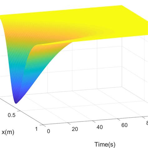 Case 1 Time Response Of Mass Fraction Error For The Closed Loop System Download Scientific Diagram
