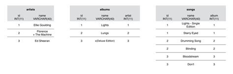 Mysql Exercise Music Database