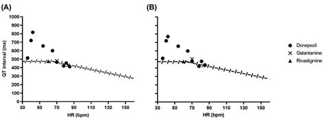 Qt Interval Nomogram The Figure Contains Plots Of Uncorrected Qt
