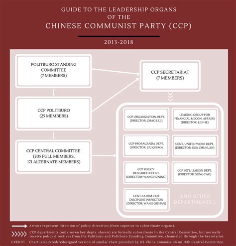 Chinese Government Leadership Structure