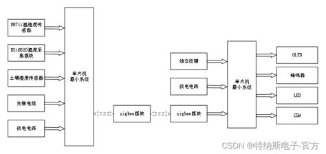 基于单片机的农业大棚 开题报告基于单片机的温室大棚控制系统开题报告 Csdn博客