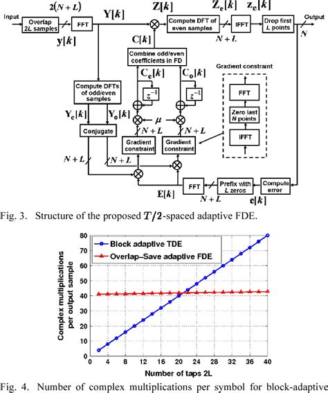 Figure 3 From Efficient Frequency Domain Implementation Of Block Lmscma Fractionally Spaced