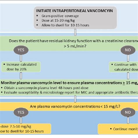 Vancomycin Absorption Parameters In Adult And Pediatric Noninfected And