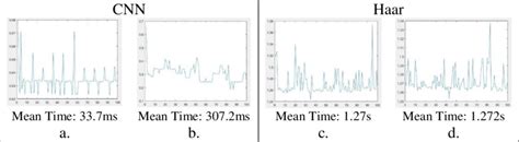 Recognition And Classification Times For The Cnn Tree A C And For Download Scientific