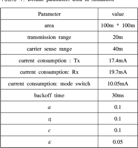 Table 1 From Design Of Distributed Node Scheduling Scheme Inspired By