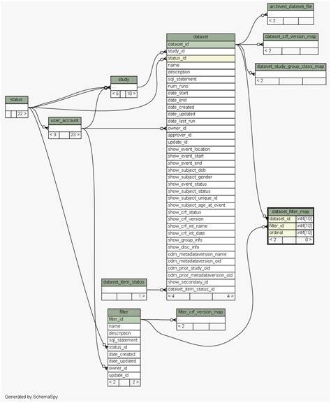 Schemaspy Table Oc312publicdatasetfiltermap