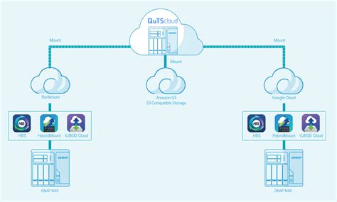 Qutscloud Create A Cloud Nas For Optimizing Cloud Data And Collaboration Qnap