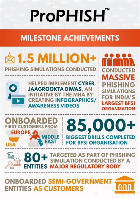 Savio Fernandes On Linkedin Our Phishing Simulation And Employee Awareness Platform Prophish