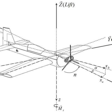 Pdf Calculation And Identification Of The Aerodynamic Parameters For Small Scaled Fixed Wing Uavs