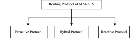 Types Of Network Routing Protocols For Manets Download Scientific Diagram