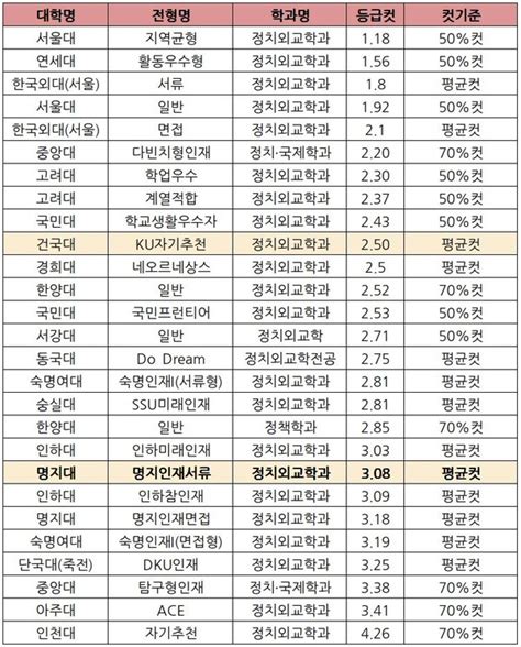 2022 학종 입결 정치외교학과 서울·수도권 등급컷 순위서울대 12 최고 인천대 43 최저