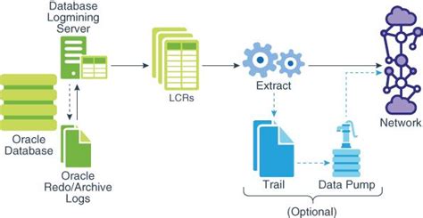 Tércio Costa On Linkedin Oracle Goldengate Data Pump