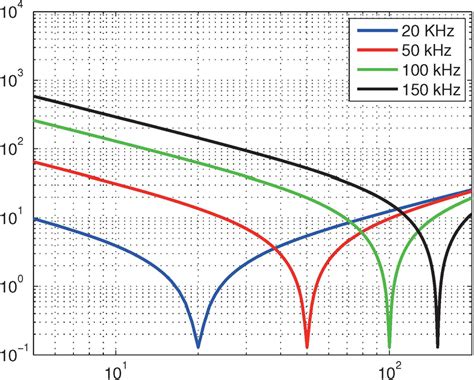 Impedance Parallel Lc Circuit Resonance