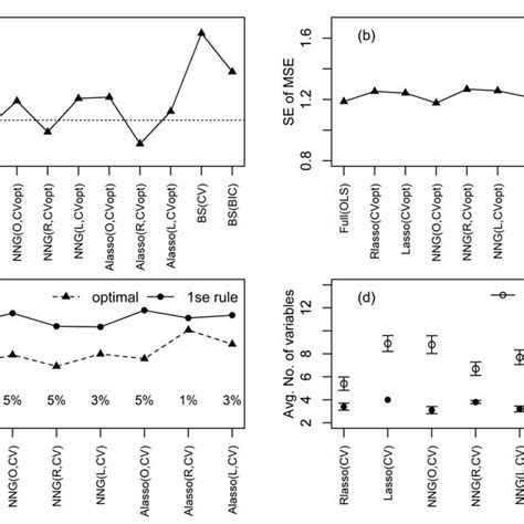 Body Fat Data Cross Validation Mse For Different Methods The Dashed Download Scientific